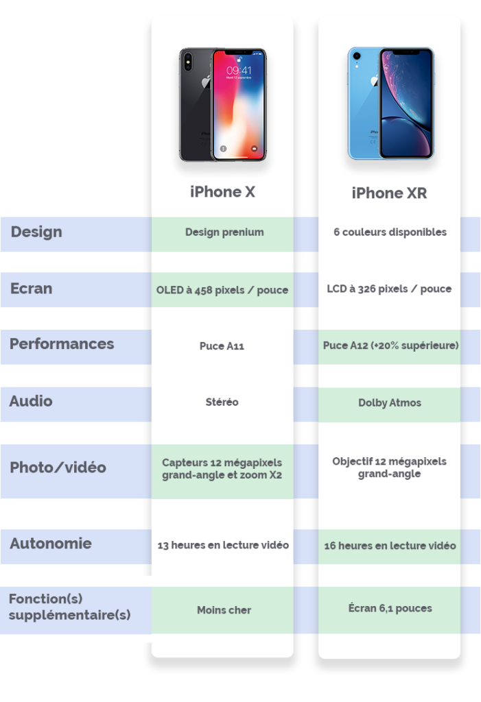 IPhone X Vs IPhone XR : Qui Remporte Le Match