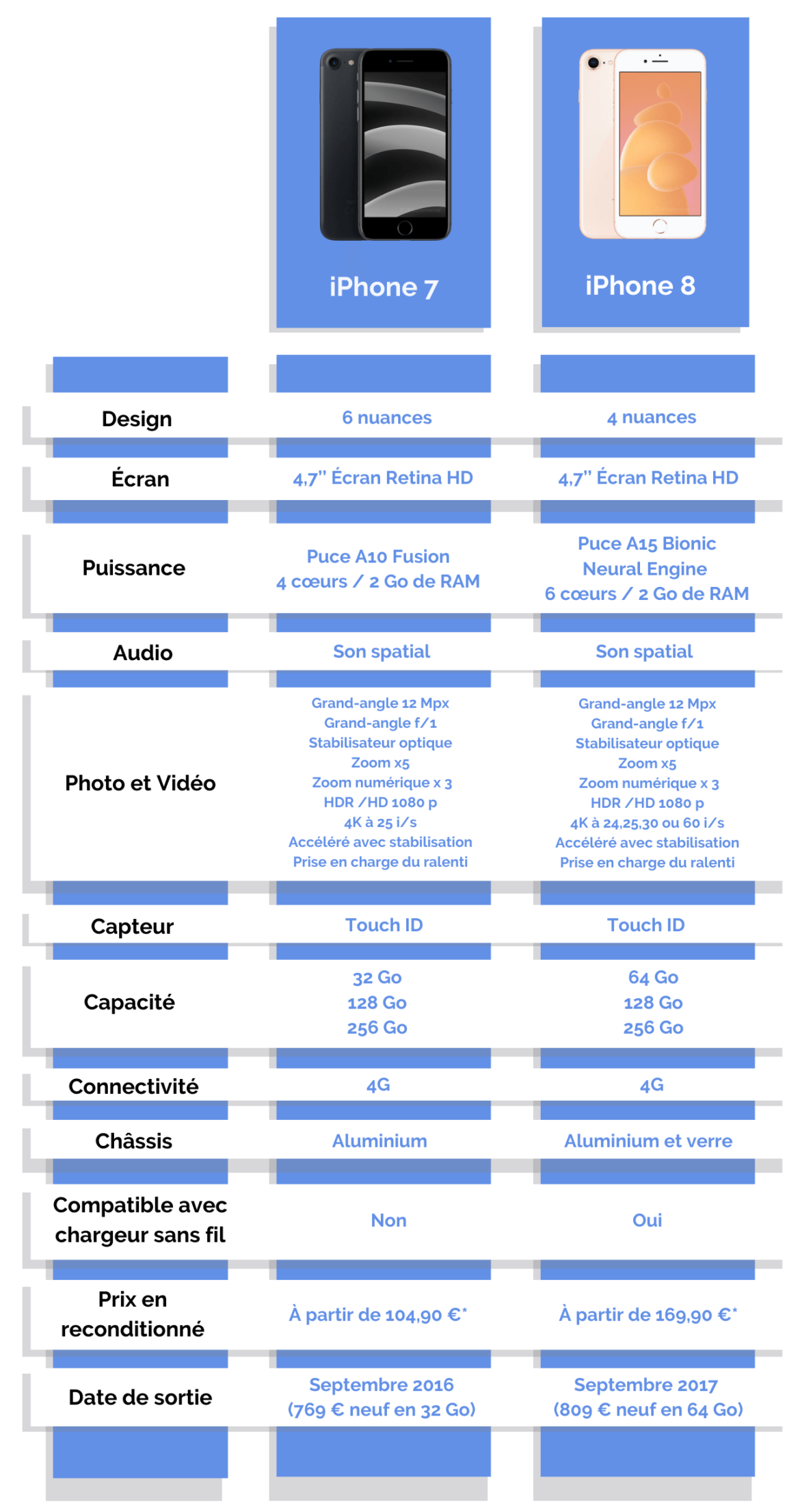 IPhone 7 Vs IPhone 8 | Quelles Différences