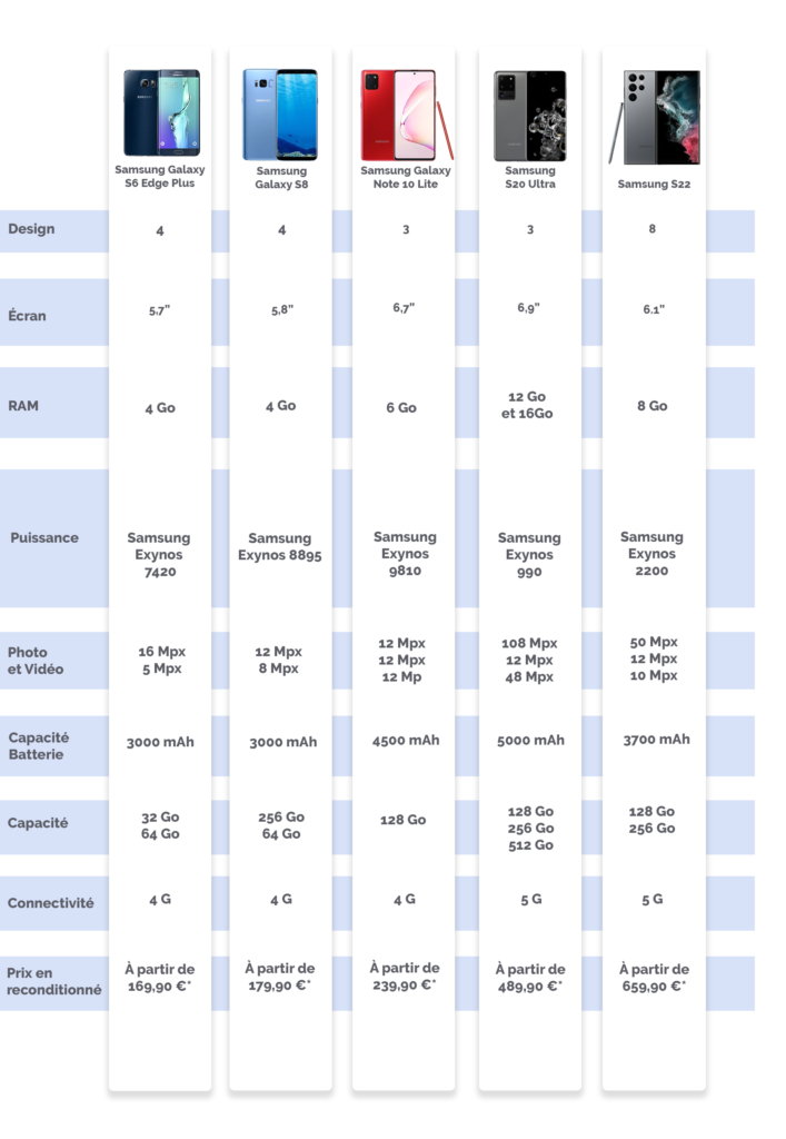 Comparatif De Smartphones Samsung : Quel Est Le Meilleur