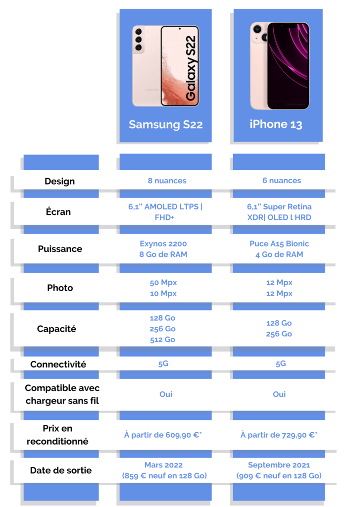 IPhone 13 VS Samsung S22 : Quel Est Le Meilleur