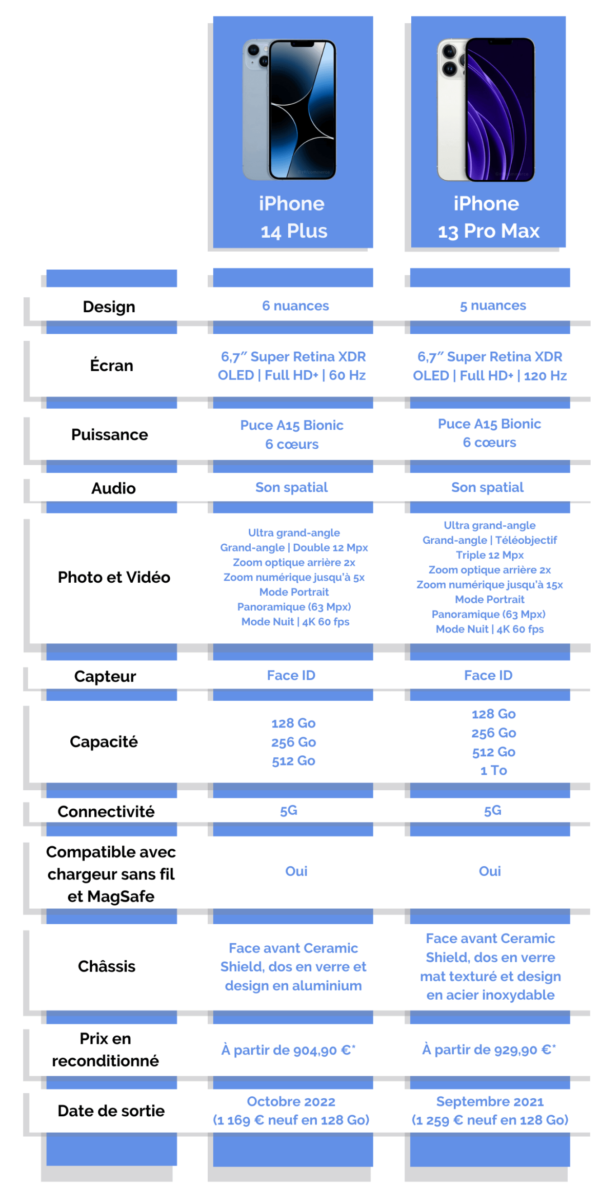 Guide Comparatif Entre L’iPhone 14 Plus Et L’iPhone 13 Pro Max