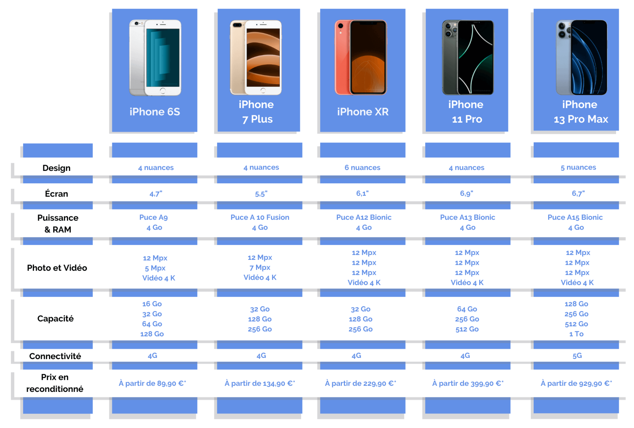 Comparatif IPhone 2023 : Quel Est Le Meilleur Du Moment